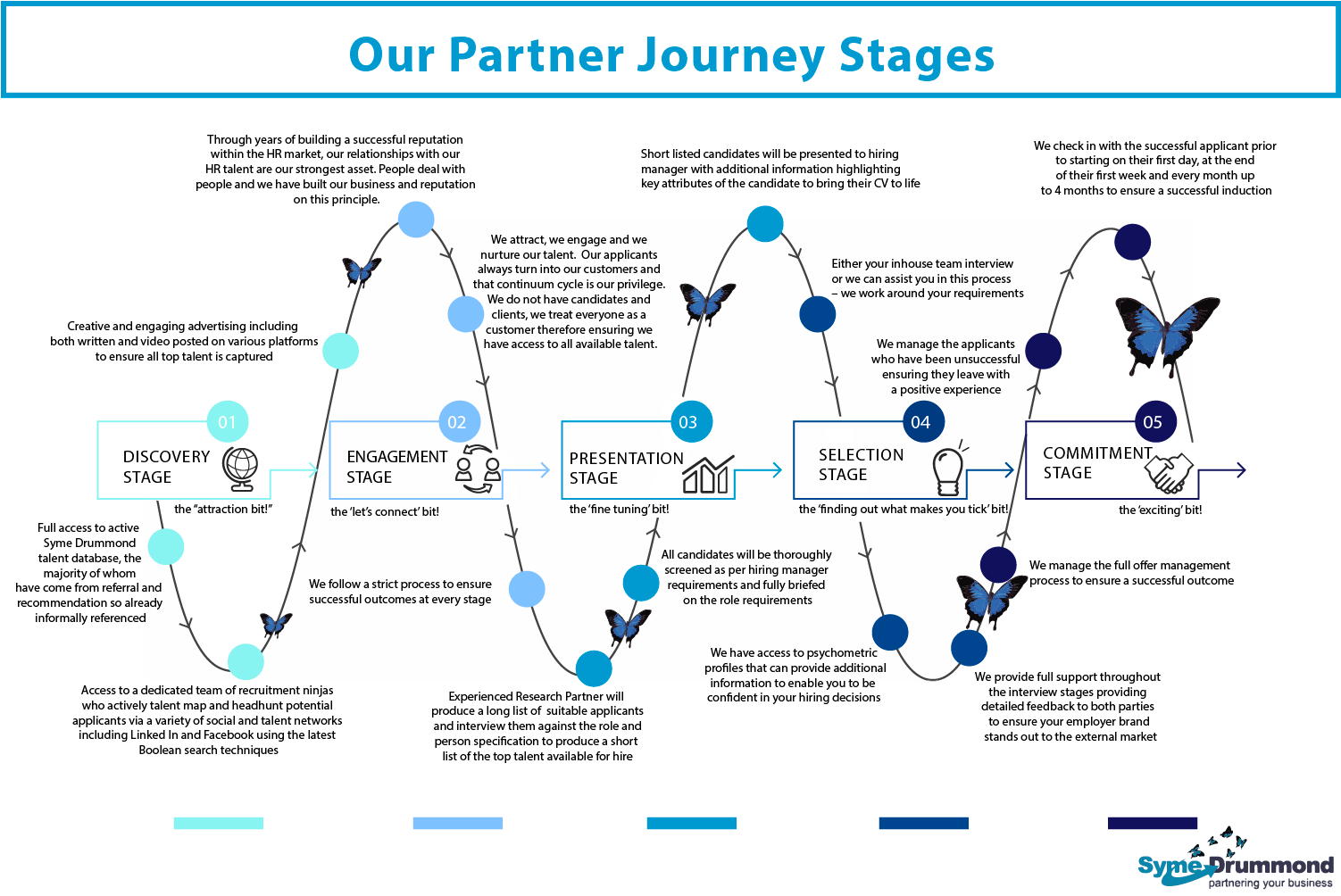 Our Partner Journey Stages